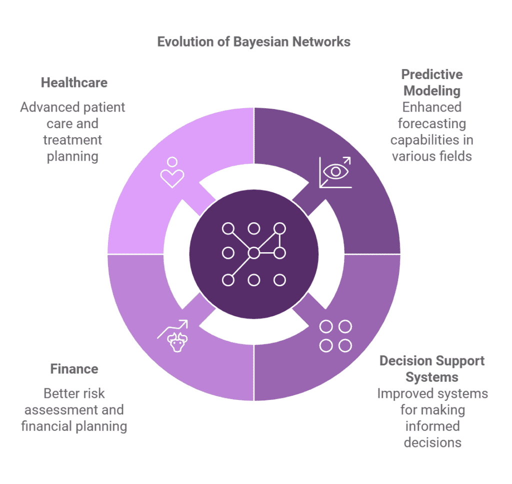 Understanding Bayesian Networks: Probabilistic Modeling & Inference