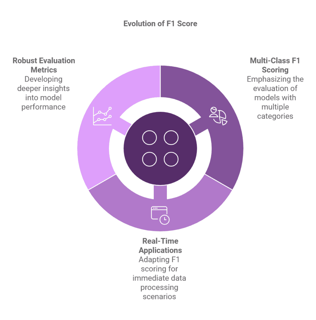 F1 Score in Machine Learning