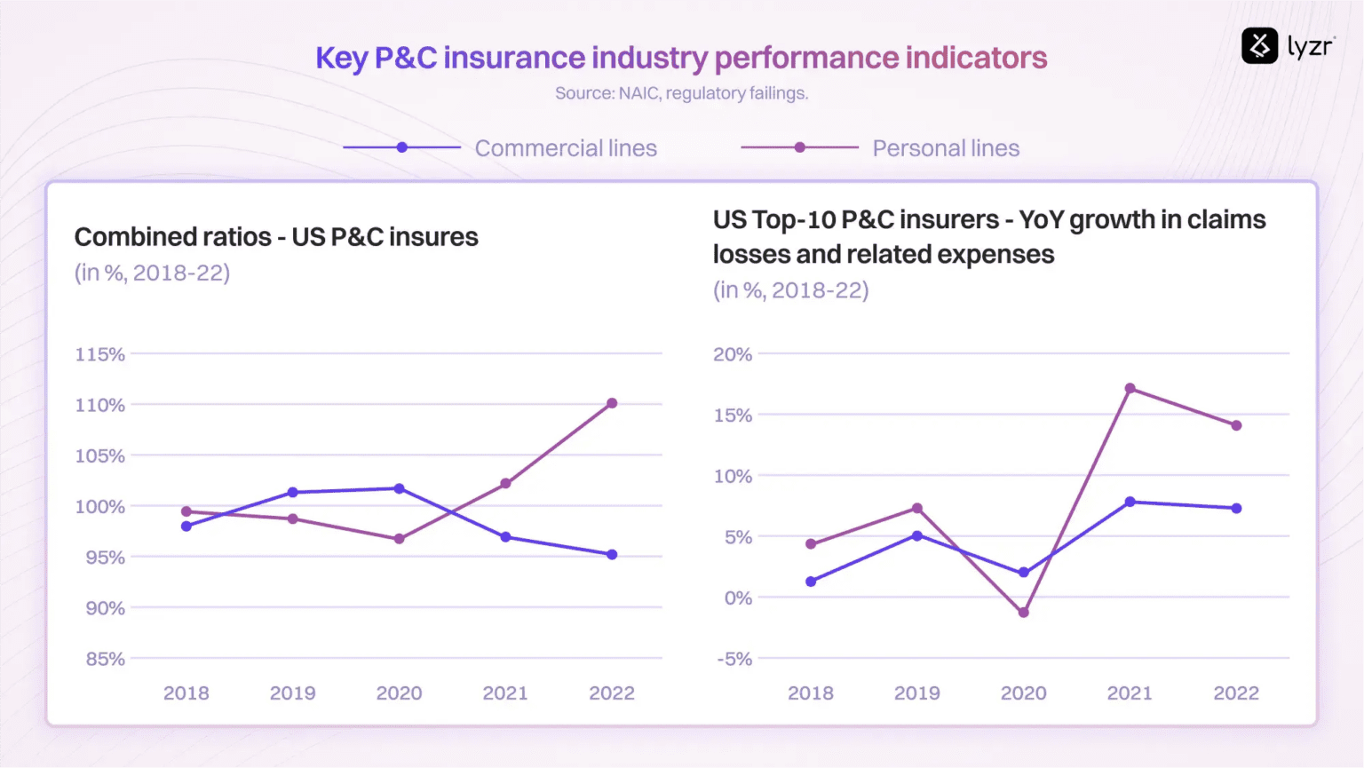 From Pricing to Payouts: The Impact of AI in P&C Insurance Industry