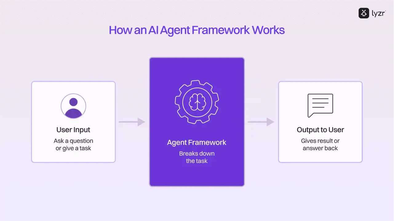 AI Agent Framework Guide: What They Are, Examples & How to Build [2025]